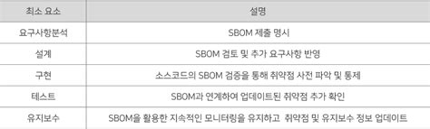 Sbom을 이용한 공급망 보안 Security And Intelligence 이글루코퍼레이션
