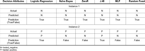Comparison Of Prediction Of First Two Instances By Using Different