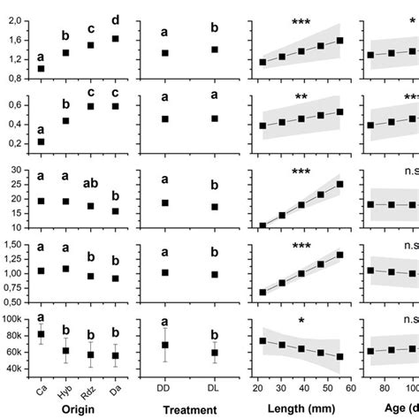 Results Of Generalized Linear Modelling To Analyse Selected Characters
