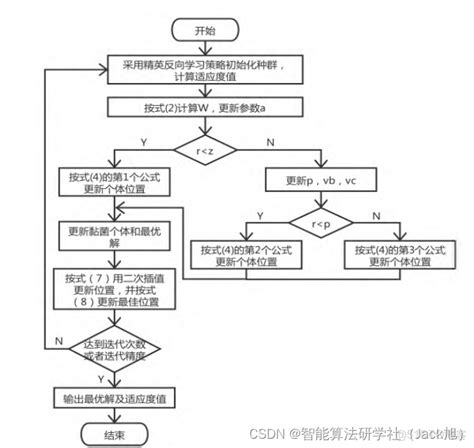 精英反向与二次插值改进的黏菌算法 附代码 51cto博客 自适应阈值二值化算法