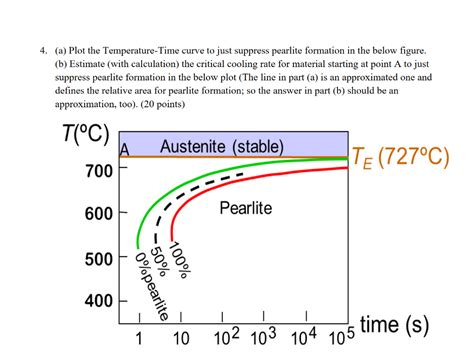 Solved 4 A Plot The Temperature Time Curve To Just