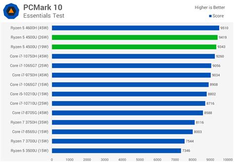 AMD Ryzen 5 4500U Review | TechSpot