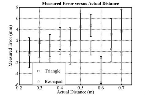 measured error of reshaping and triangular current waveforms download