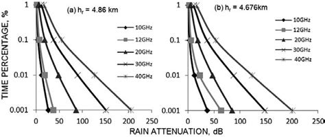 Rain Attenuation Distribution At Different Frequencies For Kaduna