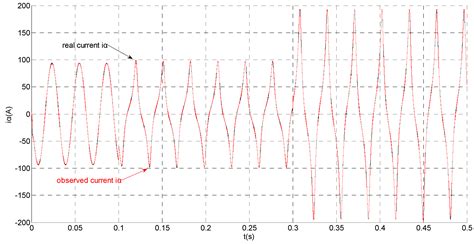 Current Sensor Fault Diagnosis Based On A Sliding Mode Observer For Pmsm Driven Systems