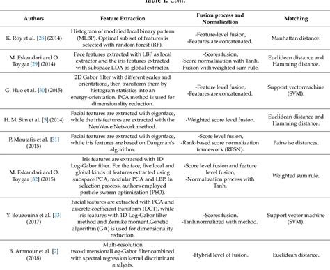 Table 1 From Faceiris Multimodal Biometric Identification System Semantic Scholar