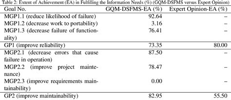 Table 2 From A Decision Support Framework For Metrics Selection In Goal