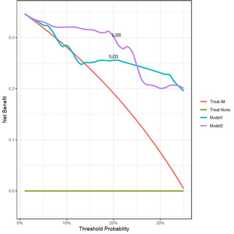 R How To Display The Intersection Points Of Y Axis Stack Overflow