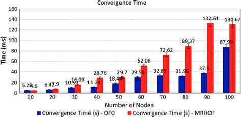 Convergence Time Mrhof Versus Of0 Download Scientific Diagram