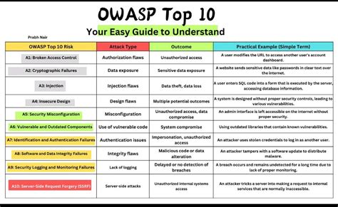 Satish Yadav On Linkedin Networksecurity Cybersecurity Infosec Skills Pentesting Itsecurity…