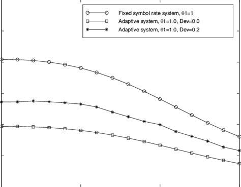 Overall Mean Access Time In Items Versus Access Skew Coefficient θ