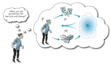 Tb872 The Pfms Heuristic Open Thinkering