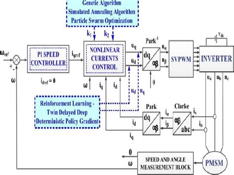 Figure 1 From Improved Performance Of Pmsm Control Based On Nonlinear