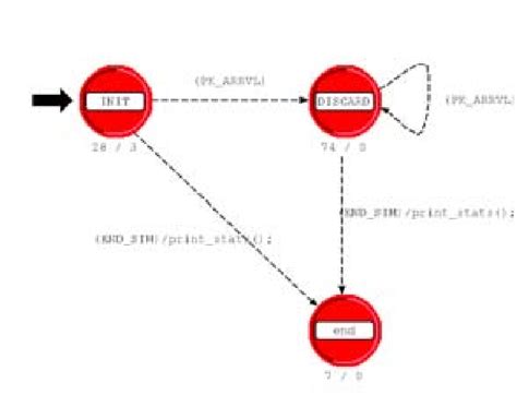 3 processing node sink module fsm download scientific diagram