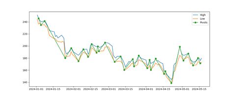 Zigzag Indicator With Pivot Trend Flips Afl Programming Amibroker