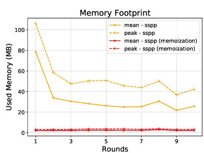 Memory Footprint Measurement Of SSPP During Object Detection Experiment Download Scientific