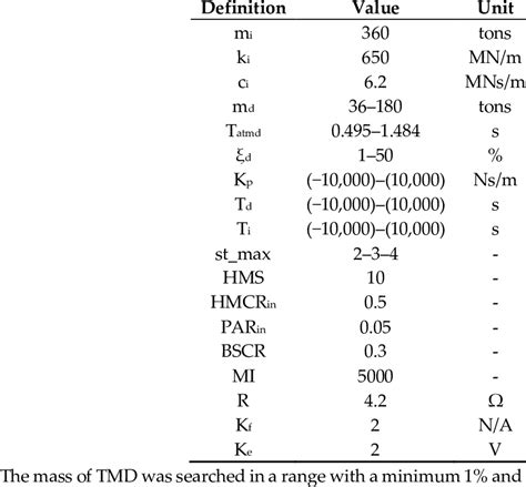 The Numerical Data For Structure Case Download Scientific Diagram