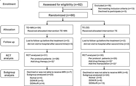 Flow Diagram Of The Randomized Controlled Trial And Subgroup Analysis Download Scientific
