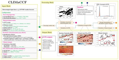 Gmd A Python Library For Computing Individual And Merged Non Co2