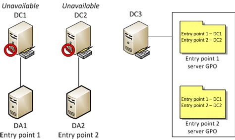 Step Configure The Multisite Infrastructure Microsoft Learn