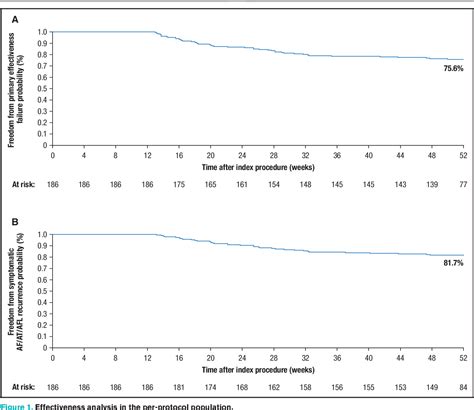 Figure 1 From Predictors Of Success For Pulmonary Vein Isolation With