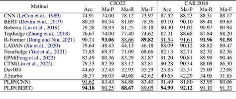 Table 3 From Precedent Enhanced Legal Judgment Prediction With Llm And