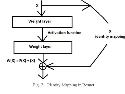 figure 2 from brain tumor detection using resnet architectures