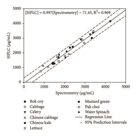 Linear Regression For Pairs Of Vegetable Nitrate Data Derived From Download Scientific Diagram