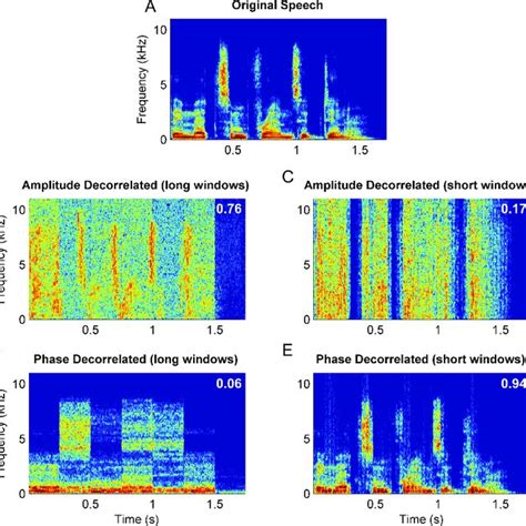 decorrelated speech spectrograms spectrograms for the sentence they