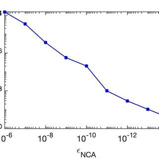 Results Obtained With Experiment Relative Error For The Download Scientific Diagram