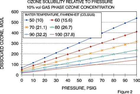 Figure 1 From Mass Transfer Of High Concentration Ozone With High