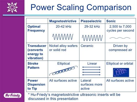 Difference Between Sonic And Ultrasonic Irrigation At Skye Clarey Blog