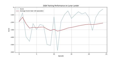 Reinforcementlearning Dqn Machinelearning Openai Ai Deeplearning