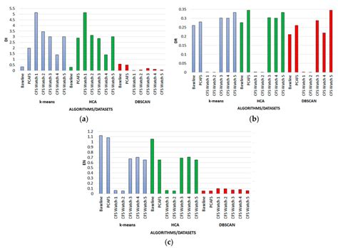 clustering validation of the watch datasets that illustrates a dunn