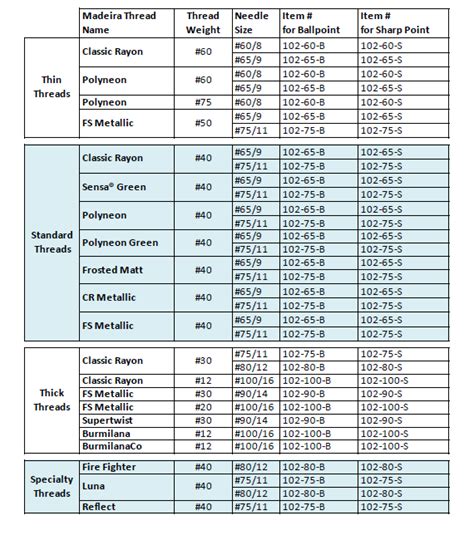 Quick Reference Needle Chart