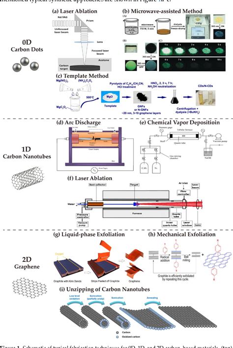 Figure 1 From Flexible And Stretchable Carbon Based Sensors And