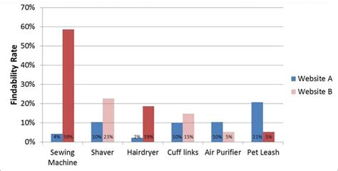 6 Ways To Visualize Statistical Significance Measuringu