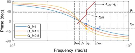 Figure 10 From Frequency Locked Loop Based New Automatic Phase Shift Method For Active Islanding