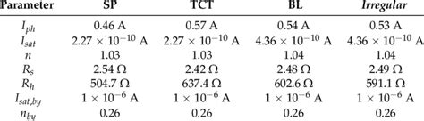 Parameters For Experimental Tests Download Table