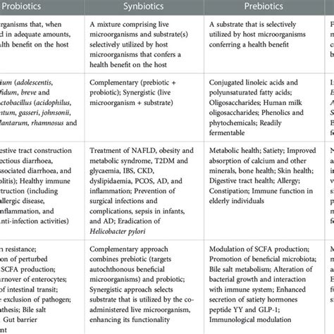 Differences Between Probiotics Synbiotics Prebiotics And Postbiotics
