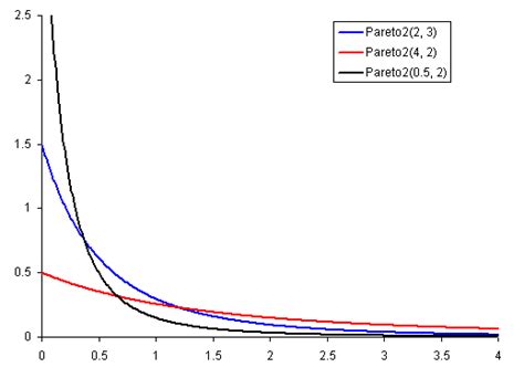 Pareto Distribution Of The Second Kind Vose Software