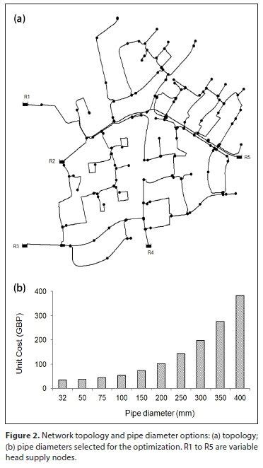 design optimization of water distribution networks real world case
