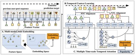 Overview Of Deep Temporal Context Network Dtcn A Multi Modal Joint