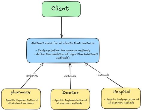 Softwaredevelopment Systemdesign Designpatterns Cleancode Aymen