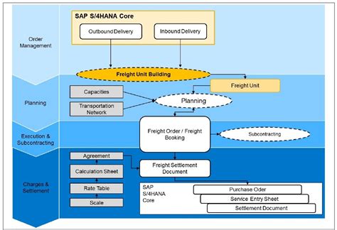 The Transportation Management Process In Sap S4hana Tm The Figure