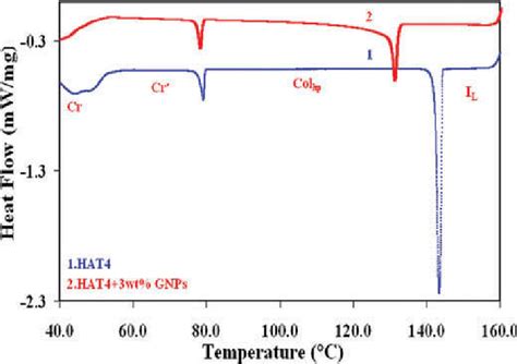 Dsc Thermograms Of Pure And Dispersed Samples During Cooling Cycle At