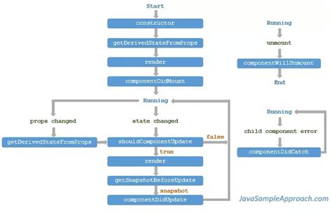 React Component Lifecycle Methods Explained
