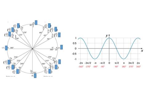 Unit Circle Trig Graphs Ppt