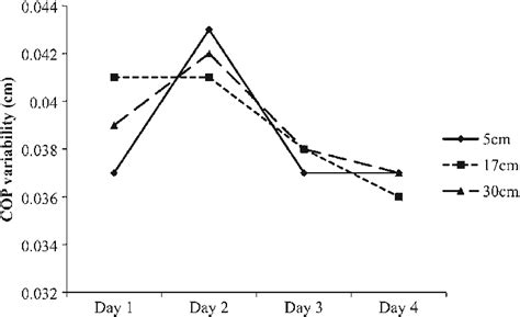 Day 3 Stance Width Interaction For The Variability Of Postural Activity