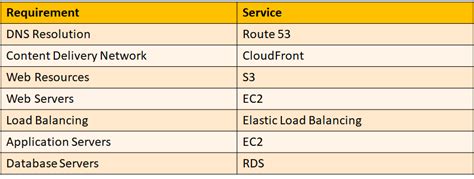 An Aws Multi Tier Application Example Anthony Sequeiras Blog Home